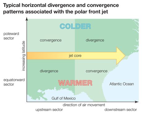 Horizontal Divergence Convergence Patterns Associated Polarfront ...