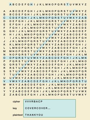 Illustration Vigenere Table Using Vvvrbacp Cipher Editorial Stock Photo ...