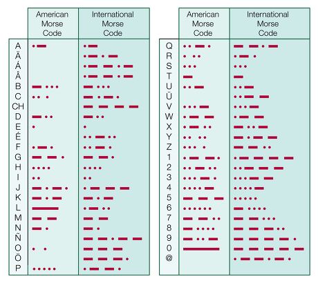 250 Morse code Stock Pictures, Editorial Images and Stock Photos ...