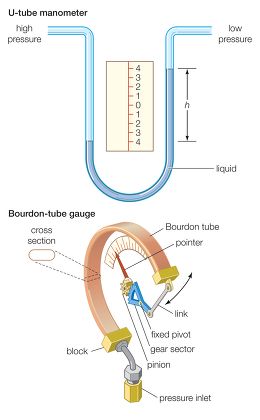 1 Bourdon tube Stock Pictures, Editorial Images and Stock Photos ...