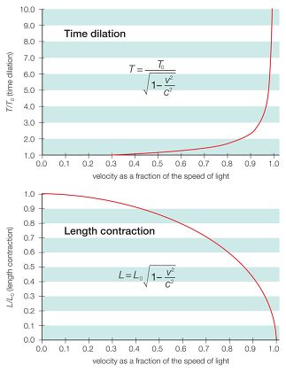Approaching Speed Light Object Appears Shorter Editorial Stock Photo ...