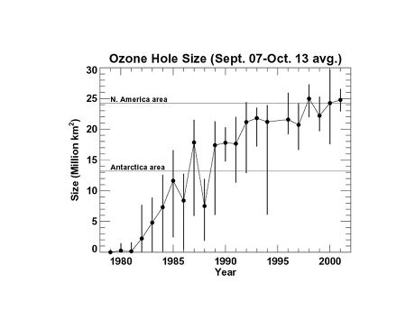 Graph Represents Size Antarctic Ozone Hole Editorial Stock Photo ...