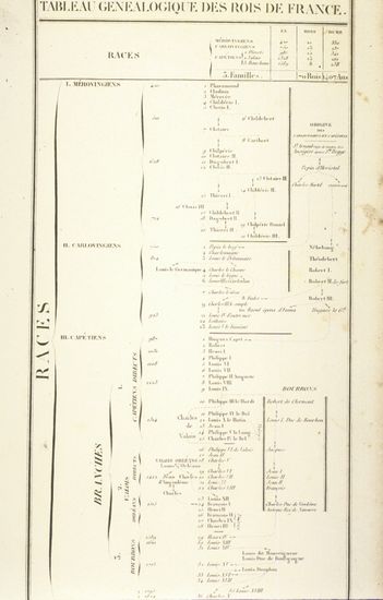 Chart Genealogy French Kings History France Editorial Stock Photo ...