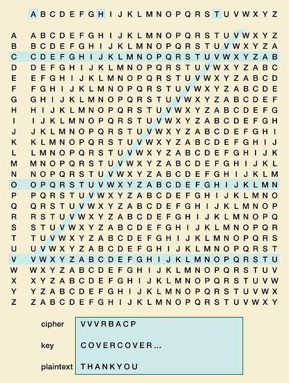 Illustration Vigenere Table Using Vvvrbacp Cipher Editorial Stock Photo ...