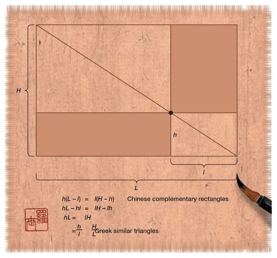 Figure Illustrates Equivalence Chinese Complementary Rectangles ...