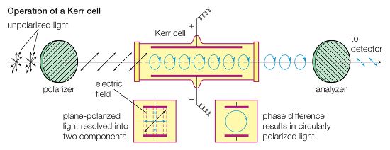 Arrangement Optical Shutter Operating By Kerr Editorial Stock Photo ...