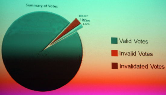 Graph Shows Summary Votes During Press Editorial Stock Photo - Stock ...