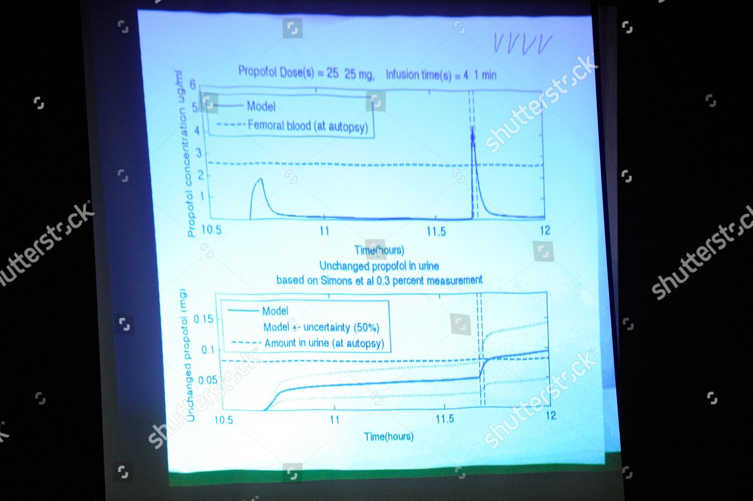 Dosage Graph Propofol Editorial Stock Photo - Stock Image | Shutterstock