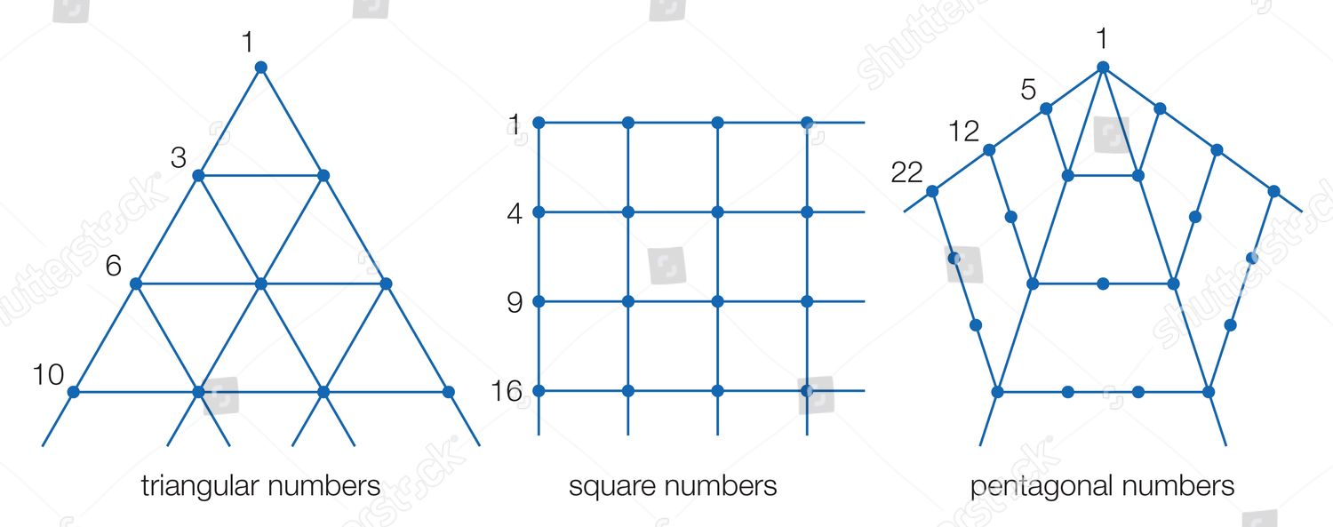 Polygonal Arrays Demonstrating Triangular Numbers Square Editorial ...
