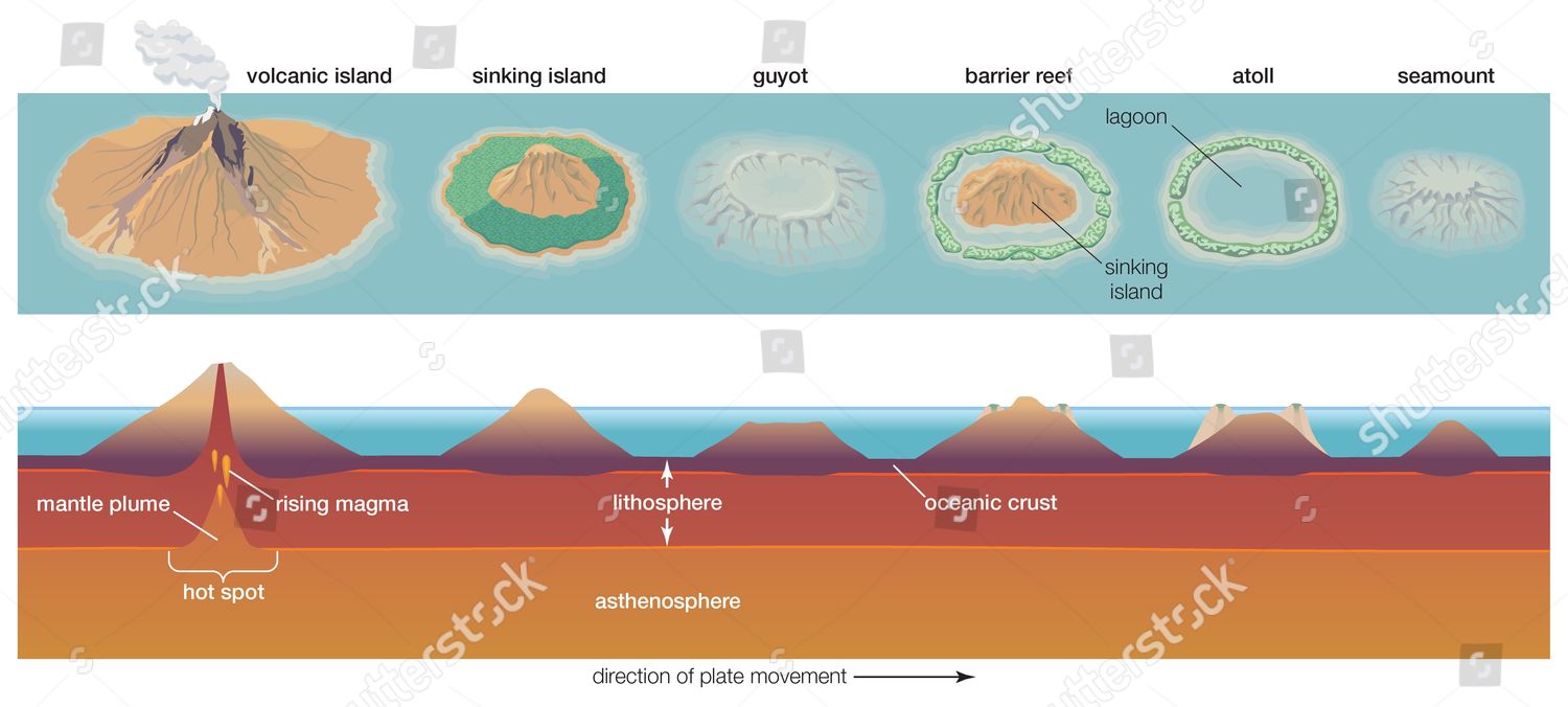 Diagram Depicting Process Atoll Formation Atolls Editorial Stock Photo ...