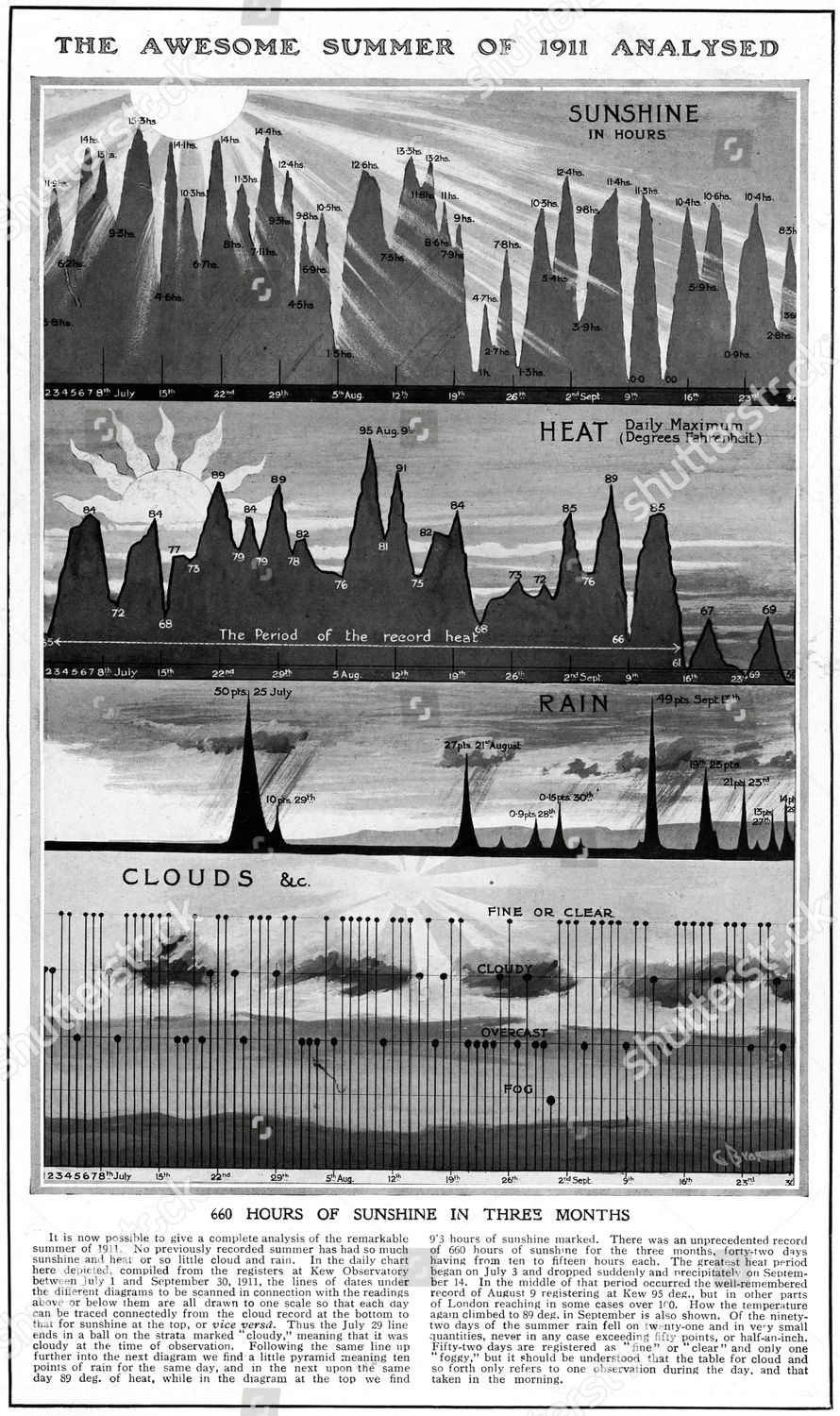 Chart Analysing Extraordinarily Hot Weather Experienced Editorial Stock ...