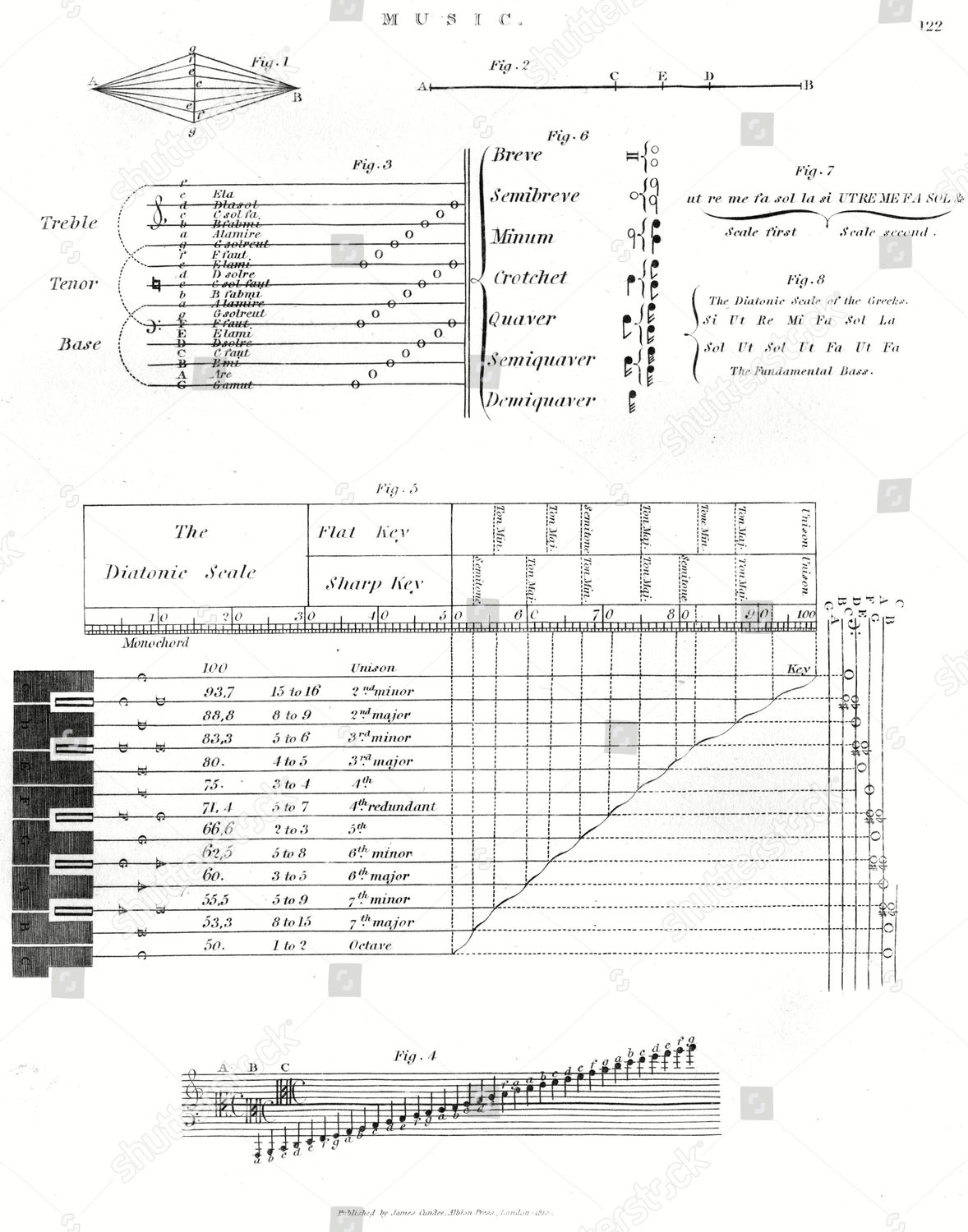 Diagrams Illustrating Musical Notation Treble Tenor Editorial Stock ...